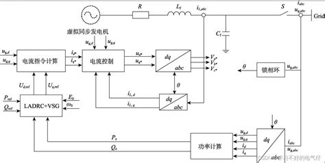 基于ladrc自抗扰控制的虚拟同步发电机vsg三相逆变器预同步并网控制策略 ladrc框图 csdn博客