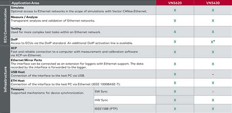 Vn5620 Vn5430 Automotive Ethernet Network Interfaces Vector