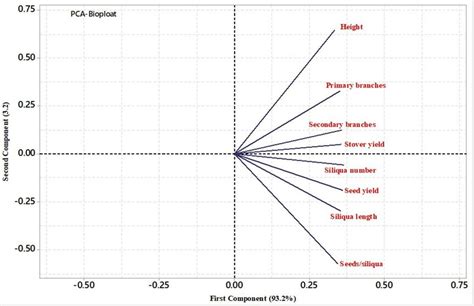 Pca Graphs Of 9 Treatment Combinations For Yield Components Yield And Download Scientific Pca Graphs Of 9 Treatment Combinations For Yield Components Yield And Download Scientific
