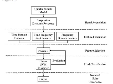 Flow Chart Of Road Classification Algorithm Download Scientific Diagram