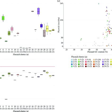 Sizes And Gc Contents Of The 23 Plasmid Clusters And 50 Singletons The