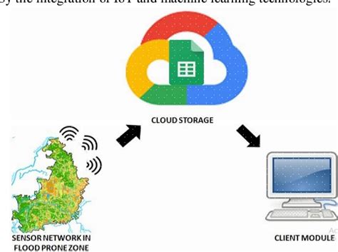 figure 1 from flood prediction using iot enabled sensor network and