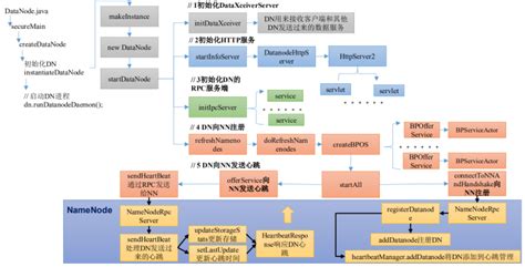 hdfs源码分析——datanode启动流程 datanode怎么启动 csdn博客