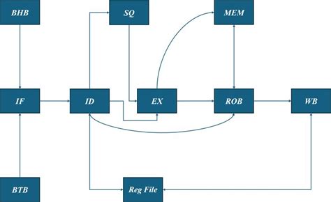 ahmed mohamed on linkedin verilog digitaldesign
