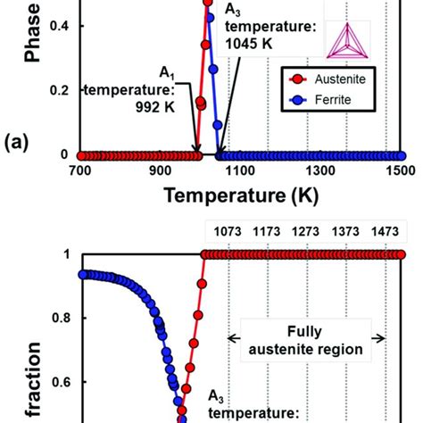 Schematic Diagram Of Quenching And Tempering Process During An