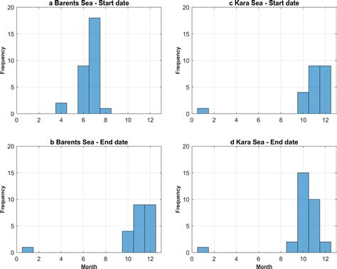 Rapid And Synchronous Response Of Outlet Glaciers To Ocean Warming On The Barents Sea Coast