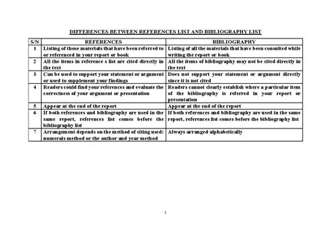 To Post Differences Between References List And Bibliography List Differences Between