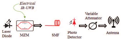 Radio Over Fiber System Architecture Download Scientific Diagram