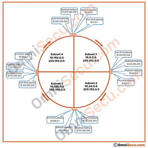 Free Class A Subnetting Tutorials Ipv4 Address Subnetting How To