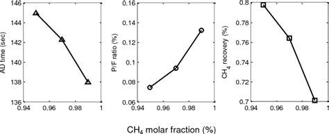 Figure 1 From Dynamic Optimization Of Ch4co2 Separating Operation Using Pressure Swing