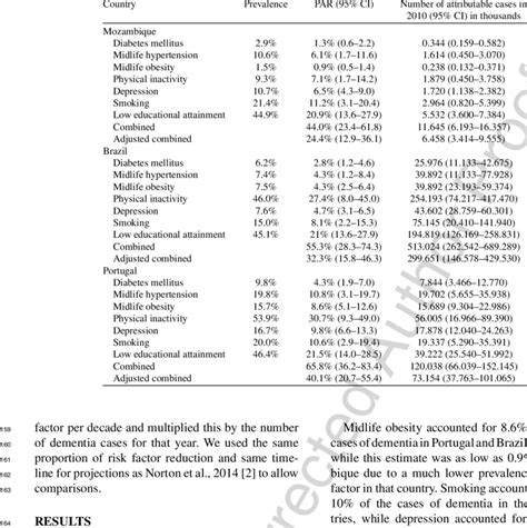 Estimates For Population Attributable Risk And Number Of Attributable