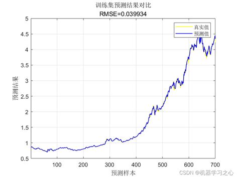 时序预测 Matlab实现mlp多层感知机时间序列预测mlp根据历史一秒数据预测未来时刻的速度 Csdn博客