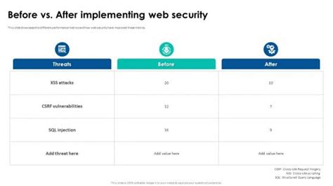 Web Security Upgradation Before Vs After Implementing Web Security Ppt Example