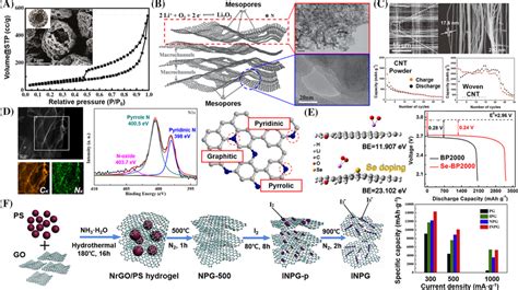 A The N2 Adsorption Isotherm Of The Fgs Based Air Electrode¹¹³