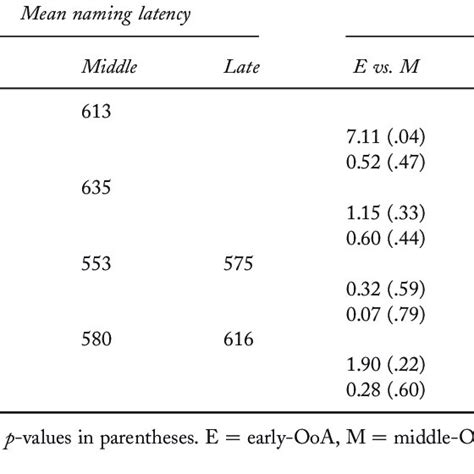 Mean Naming Latencies Across The 10 Most Accurate Participants For The Download Table
