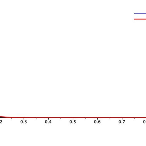 2 Numerical Solution And Exact Solution At Time T05 216 Grid Points