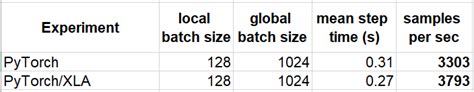 how to accelerate your pytorch gpu training with xla towards data science
