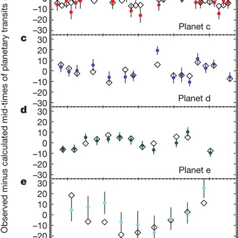 Transit Timing Variations And Dynamical Fitsobserved Mid Times Of