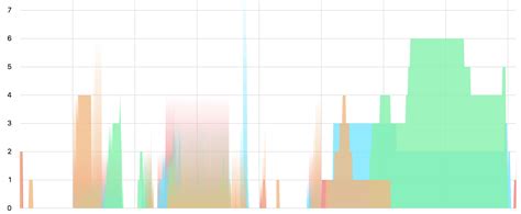 Stacked Area Chart Timeline Issue · Issue 965 · Swimlanengx Charts · Github