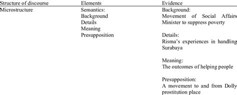 4 Microstructure Data In Semantics Download Scientific Diagram