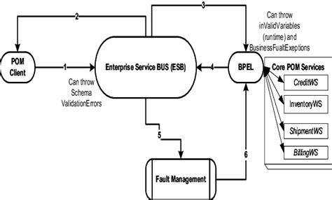 Manageability Usage Scenario 4 Bpel Exceptions Both Runtime And Download Scientific Diagram