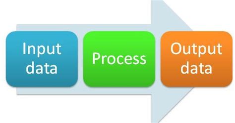 Computer Technology Data Processinput And Output