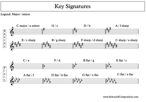 A Flat Minor Key Signature Hopudistribution