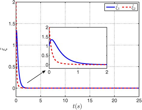 Estimation Error Of Disturbance System States Download Scientific Diagram