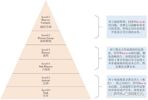 解读华为流程架构的深度和广度，你公司也可以借鉴 知乎