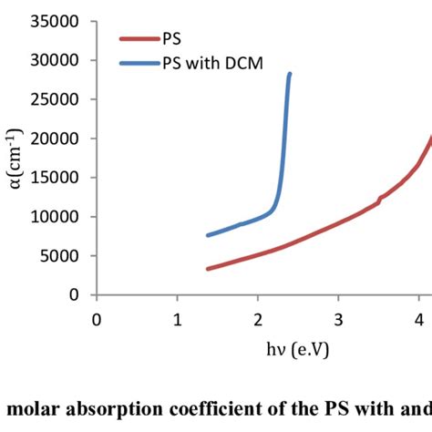 Shows The Variation Molar Absorption Coefficient Of The Ps With And Download Scientific Diagram