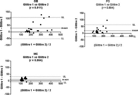 Bland Altman Plots Depicting The Agreement Between Two Tests Of Glittre Download Scientific