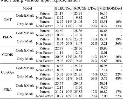 Table Vii From Revisiting Learning Based Commit Message Generation