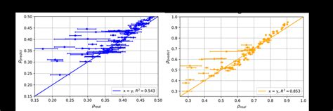 Comparison Between Predicted Robustness Using Modular Generating