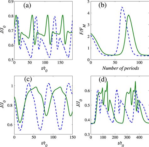 A Current Density Versus Time During Self Sustained Current Download Scientific Diagram