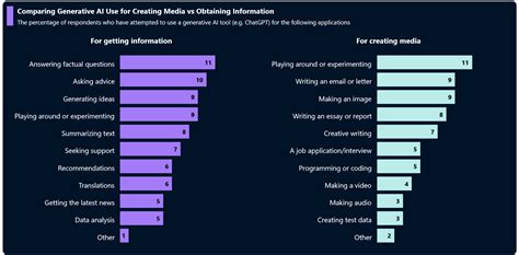 Comparing Generative Ai Usage With Net Maui Multi Category Bar Charts