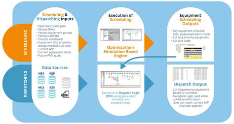 Integrated Solutions To Increase Semiconductor Factory Throughput Applied Smartfactory Solutions