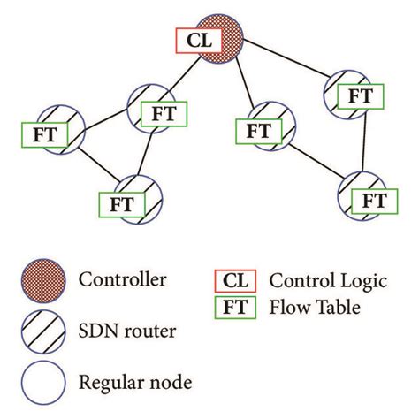 Sdn Controller High Level Software Architecture Download Scientific