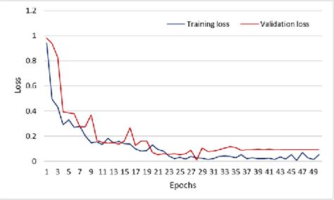 Figure 5 From Breast Histopathological Image Classification Using Deep Learning Semantic Scholar