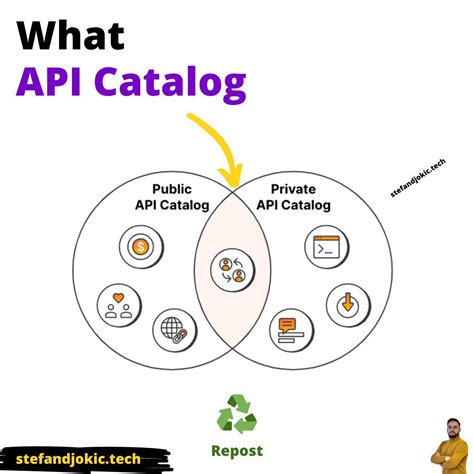 what is an api catalog stefan Đokić posted on the topic linkedin