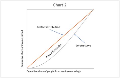 Gini And Monetary Policy The Cobden Centre