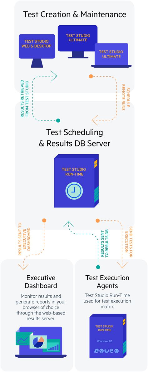 Scale Your Test Lab With Remote Test Execution Test Studio Run Time