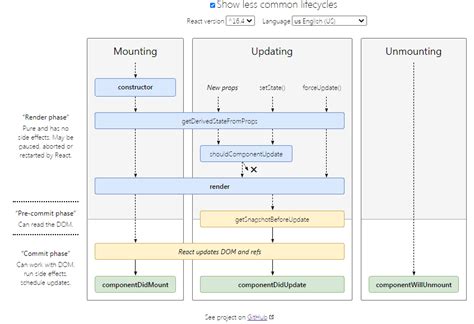 React 生命周期 Dameng