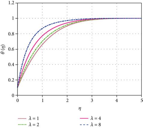 A Velocity B Concentration And C Micro Rotation Profiles For