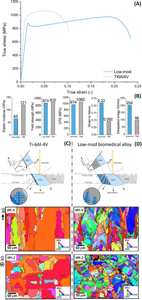 Properties Of The Novel Low Modulus Biomedical Alloy Compared Against Download Scientific