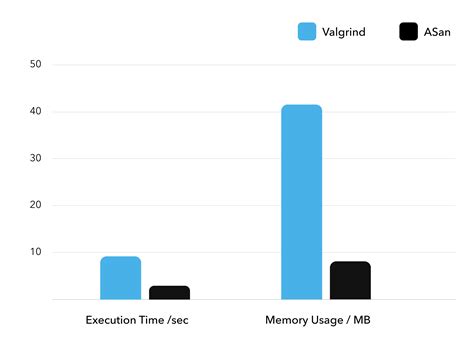 Valgrind A Neglected Tool From The Shadows Or A Serious Debugging Tool Craftcpp