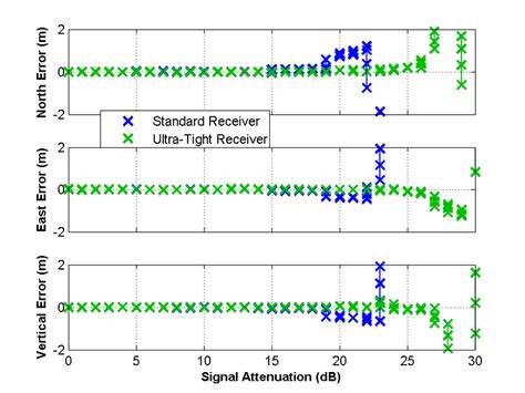 Position Error As A Function Of Attenuation For Standard And