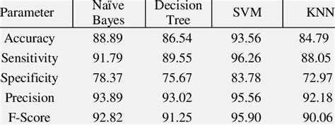 Evaluation Of Various Classifiers Download Scientific Diagram