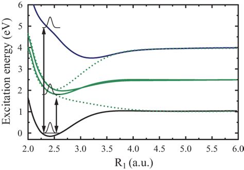 Color Online The Diabatic Solid Line And Adiabatic Dashed Line Download High Quality