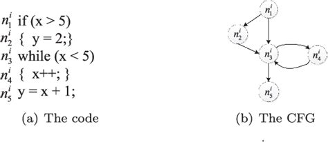 Figure 3 From Test Data Generation For Path Coverage Of Mpi Programs Using Saeo Semantic Scholar