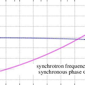 Development of ϕ syn and f s during the energy ramp calculated for a Download Scientific